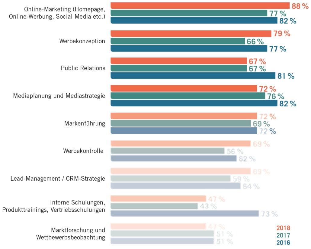 bvik-Studie "B2B-Marketing-Budgets 2020" Ergebnisse