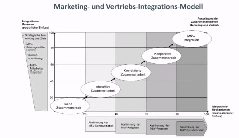 Erfolgreich vermarkten: So werden Marketing und Vertrieb zu Teamplayern ...