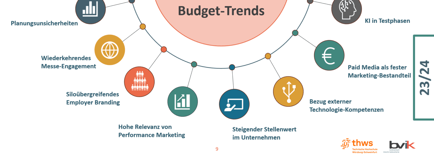 Industrie-Verband bvik legt neuen Report „B2B-Marketing-Budgets: Trends für 2023/2024“ vor ...